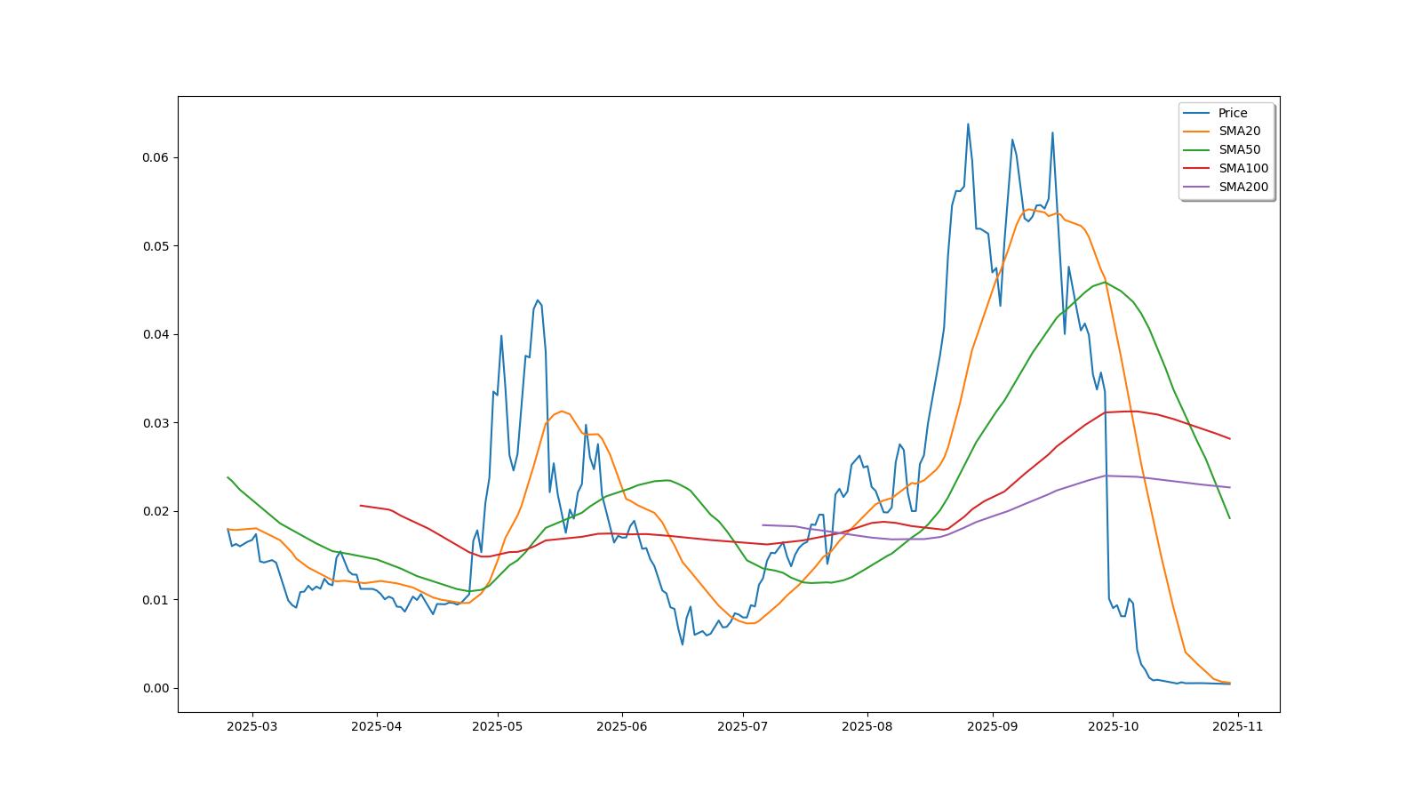 REVOX Simple Moving Averages