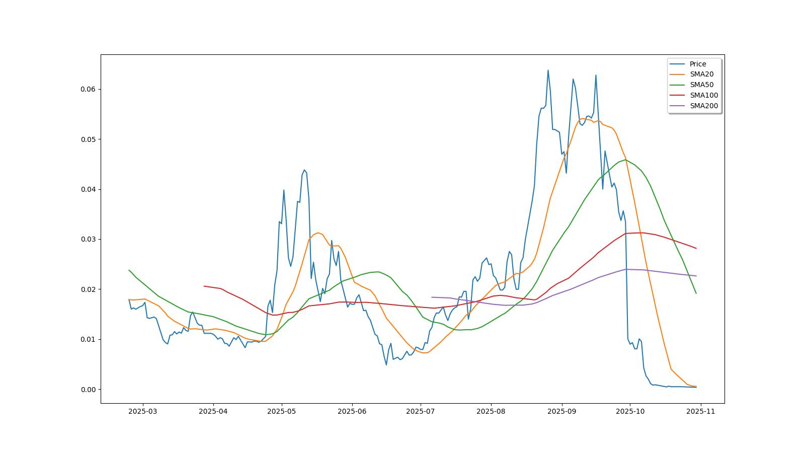 REVOX Simple Moving Averages