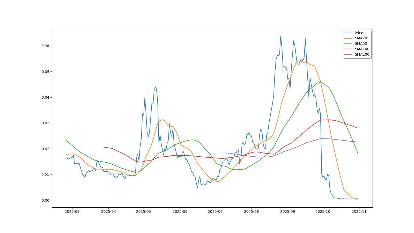 REVOX Simple Moving Averages