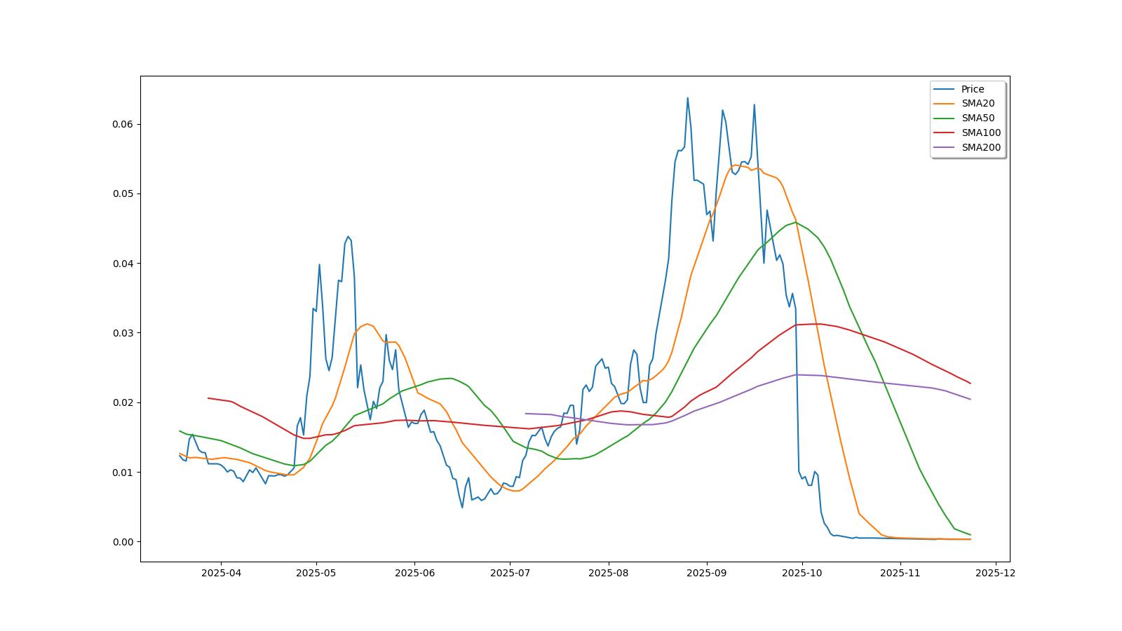 REVOX Simple Moving Averages