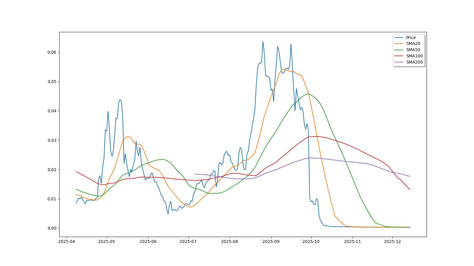 REVOX Simple Moving Averages