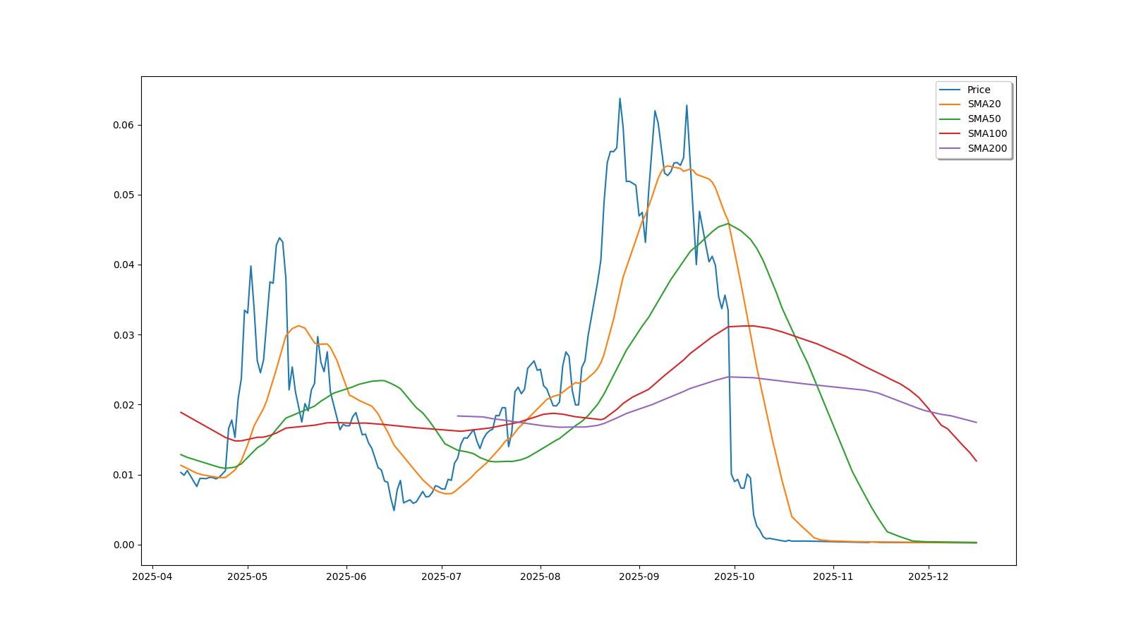 REVOX Simple Moving Averages