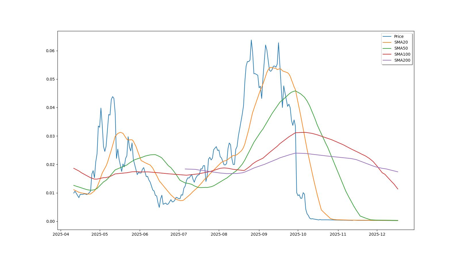 REVOX Simple Moving Averages