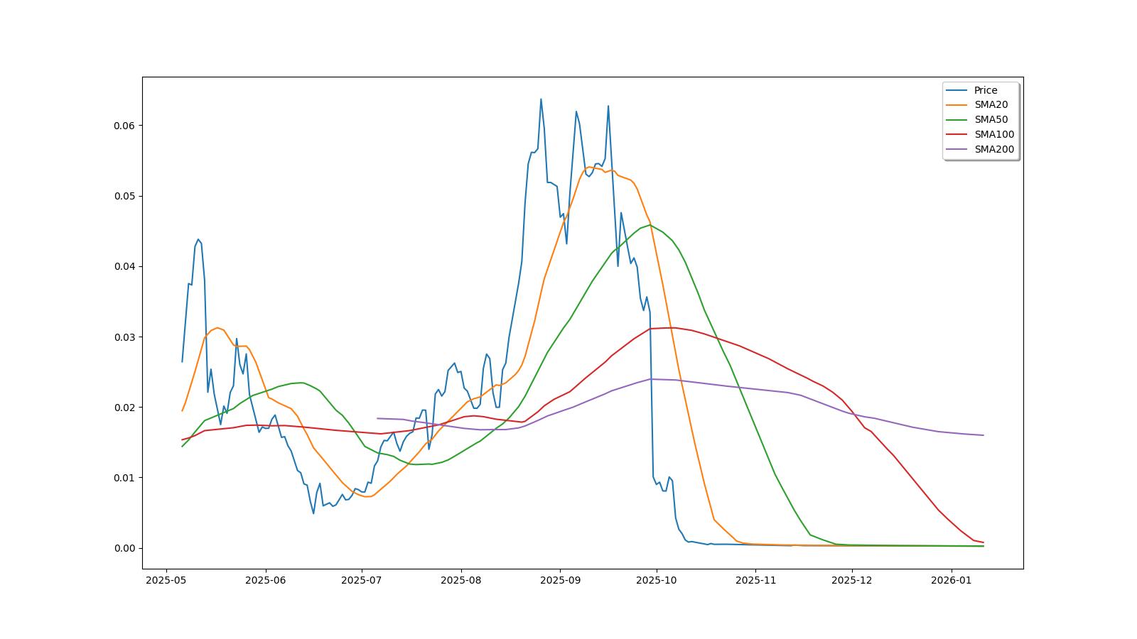 REVOX Simple Moving Averages