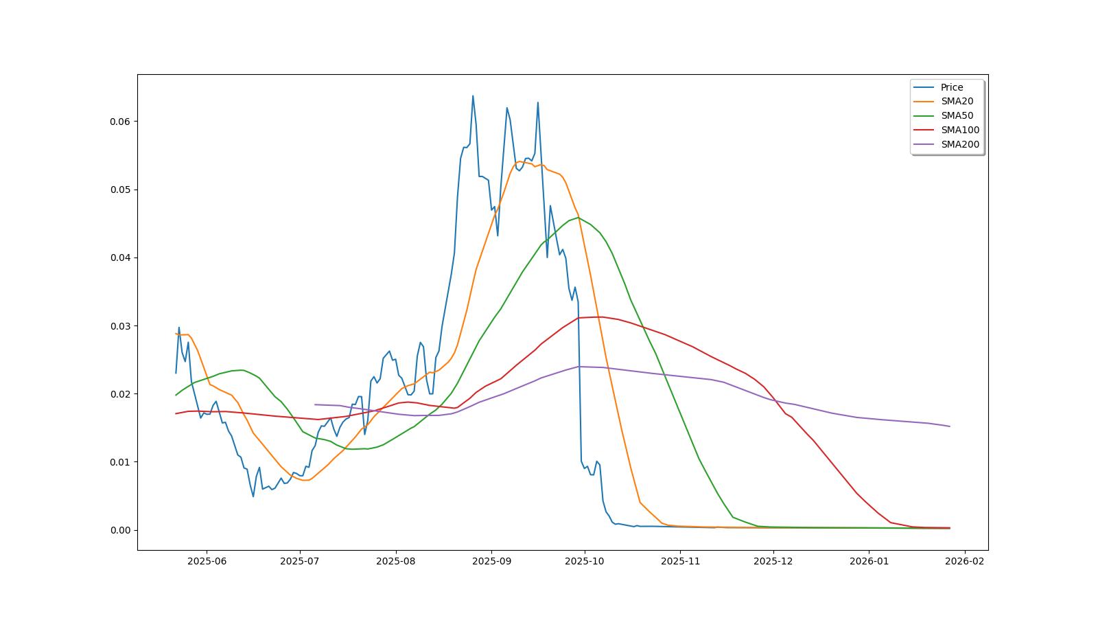 REVOX Simple Moving Averages