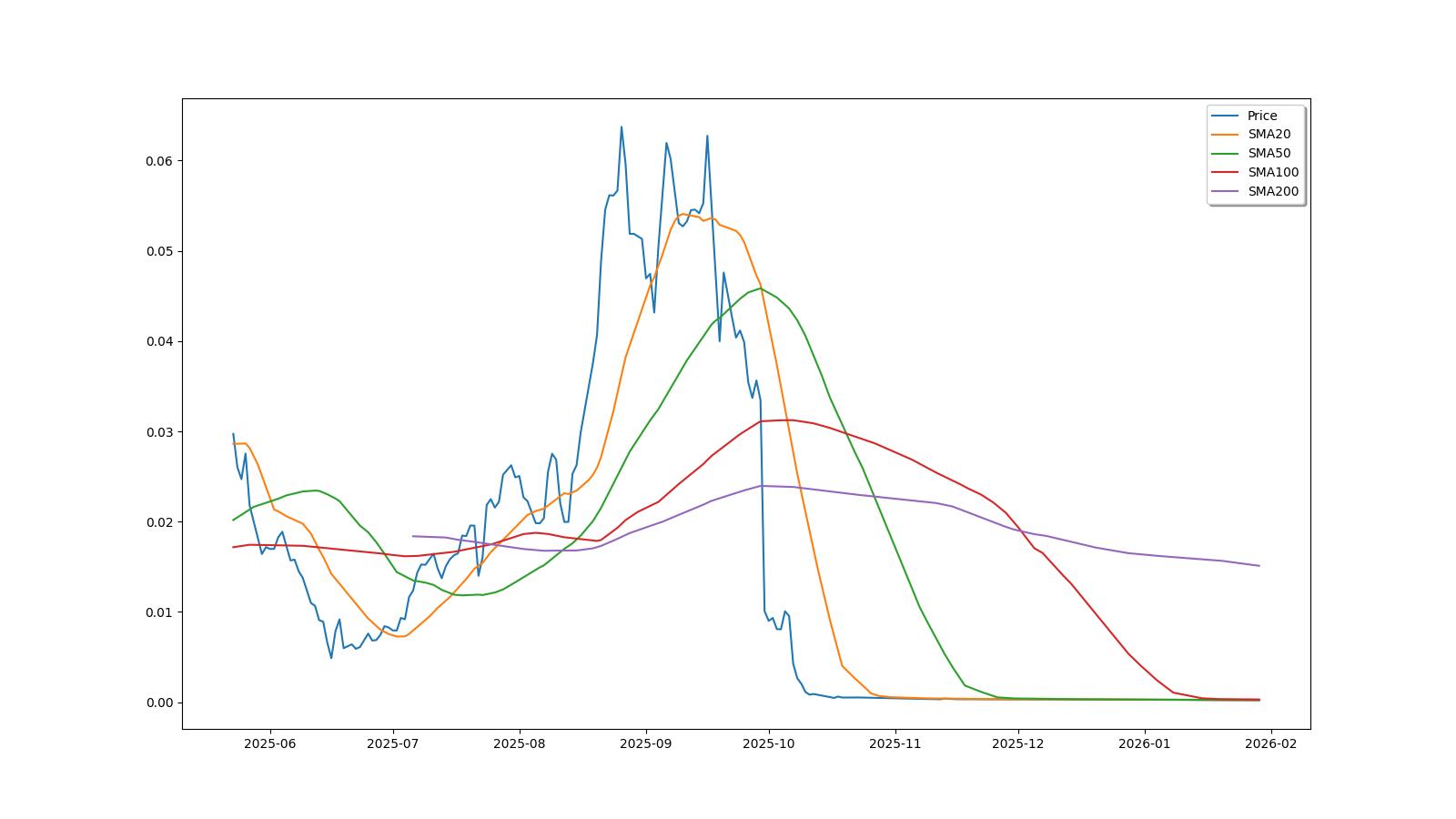 REVOX Simple Moving Averages