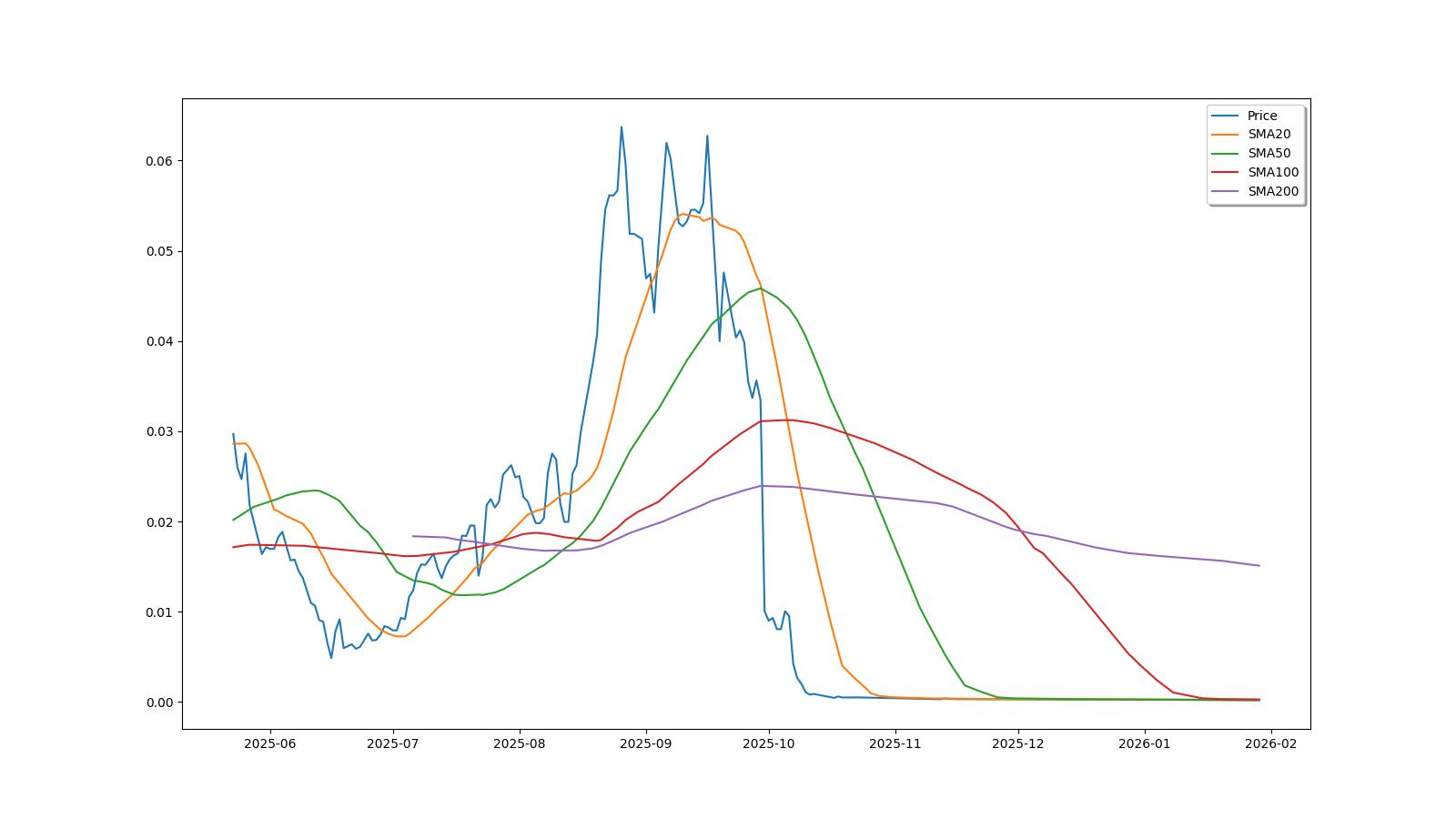 REVOX Simple Moving Averages