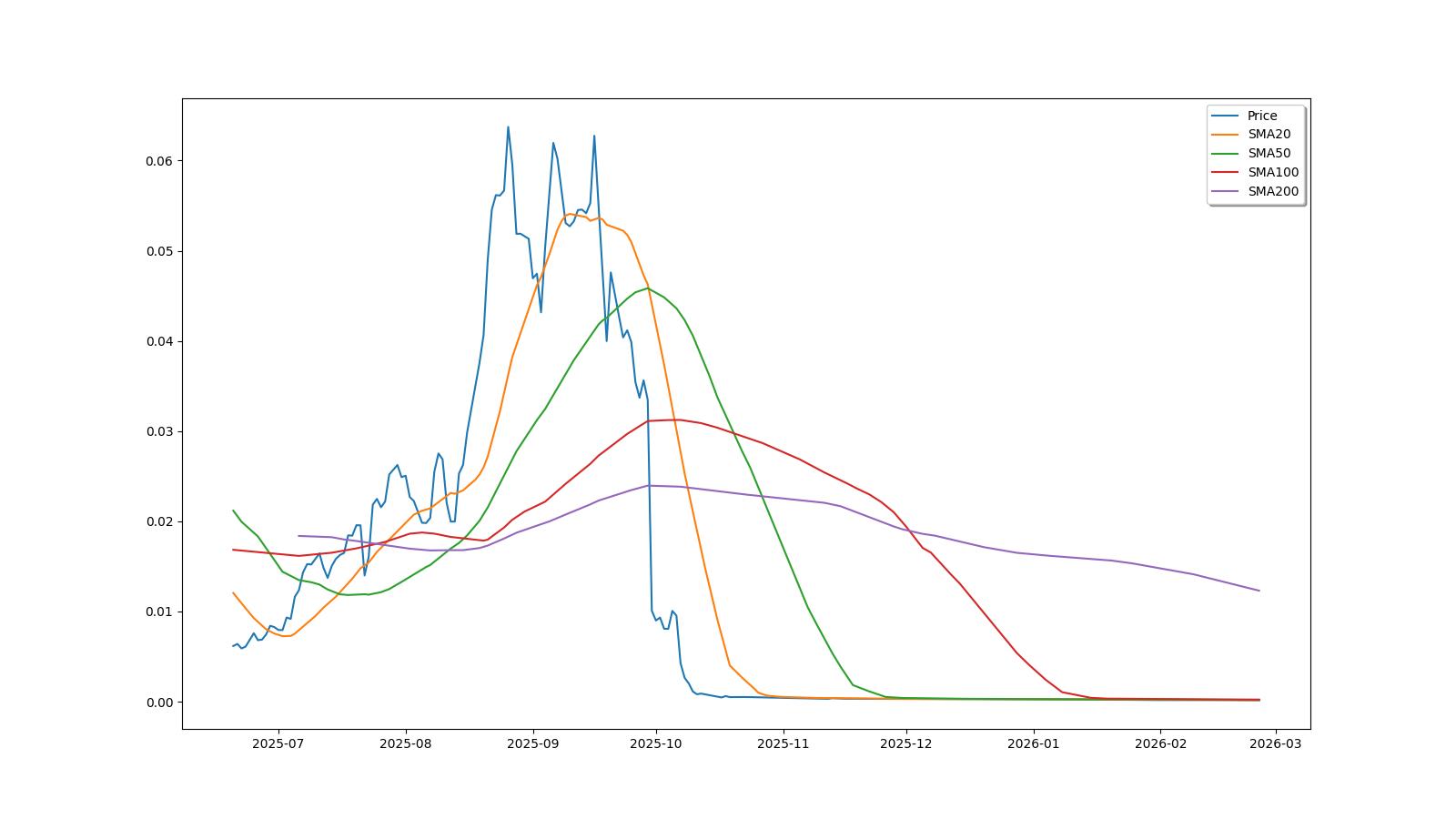 REVOX Simple Moving Averages