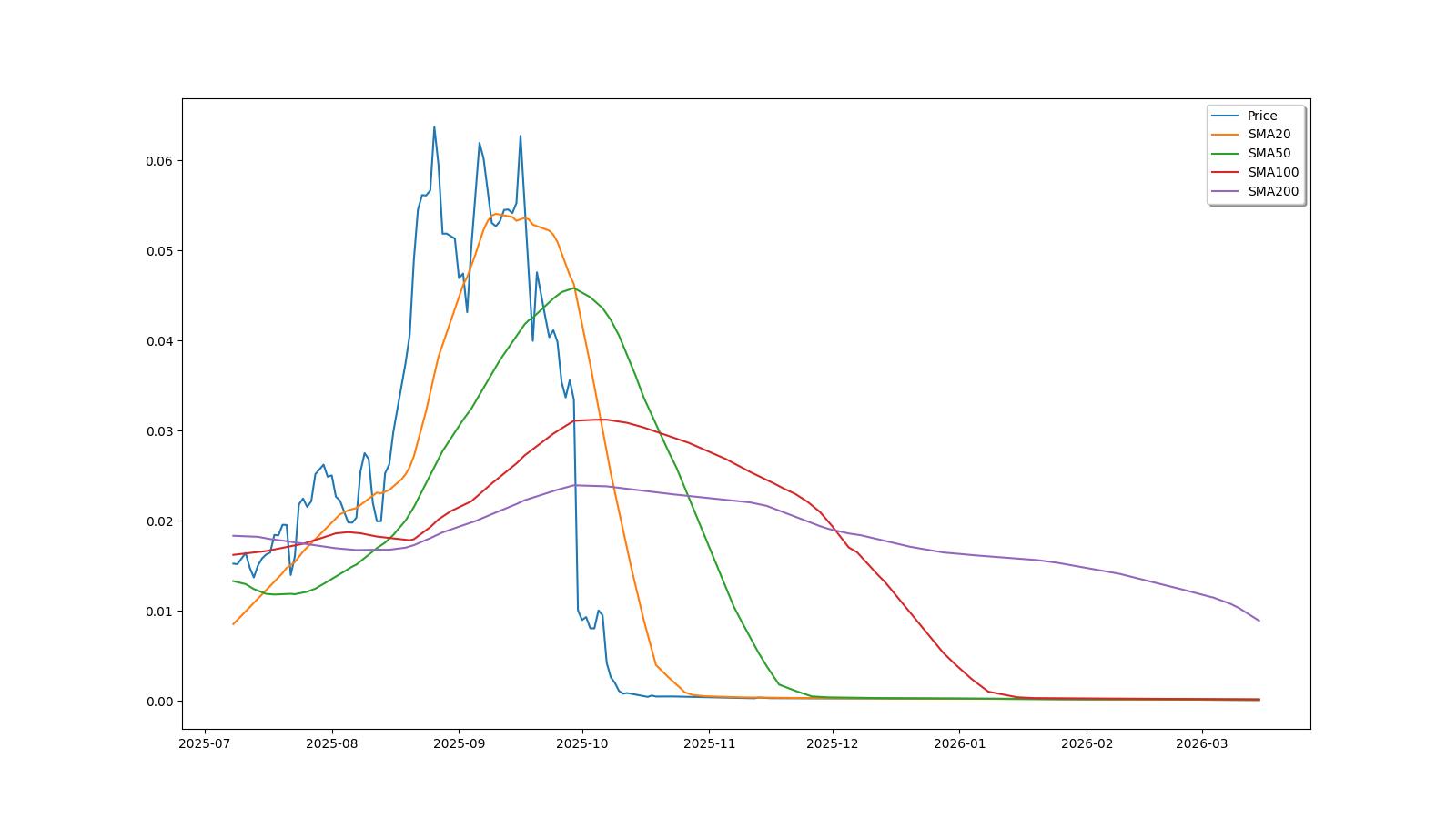 REVOX Simple Moving Averages