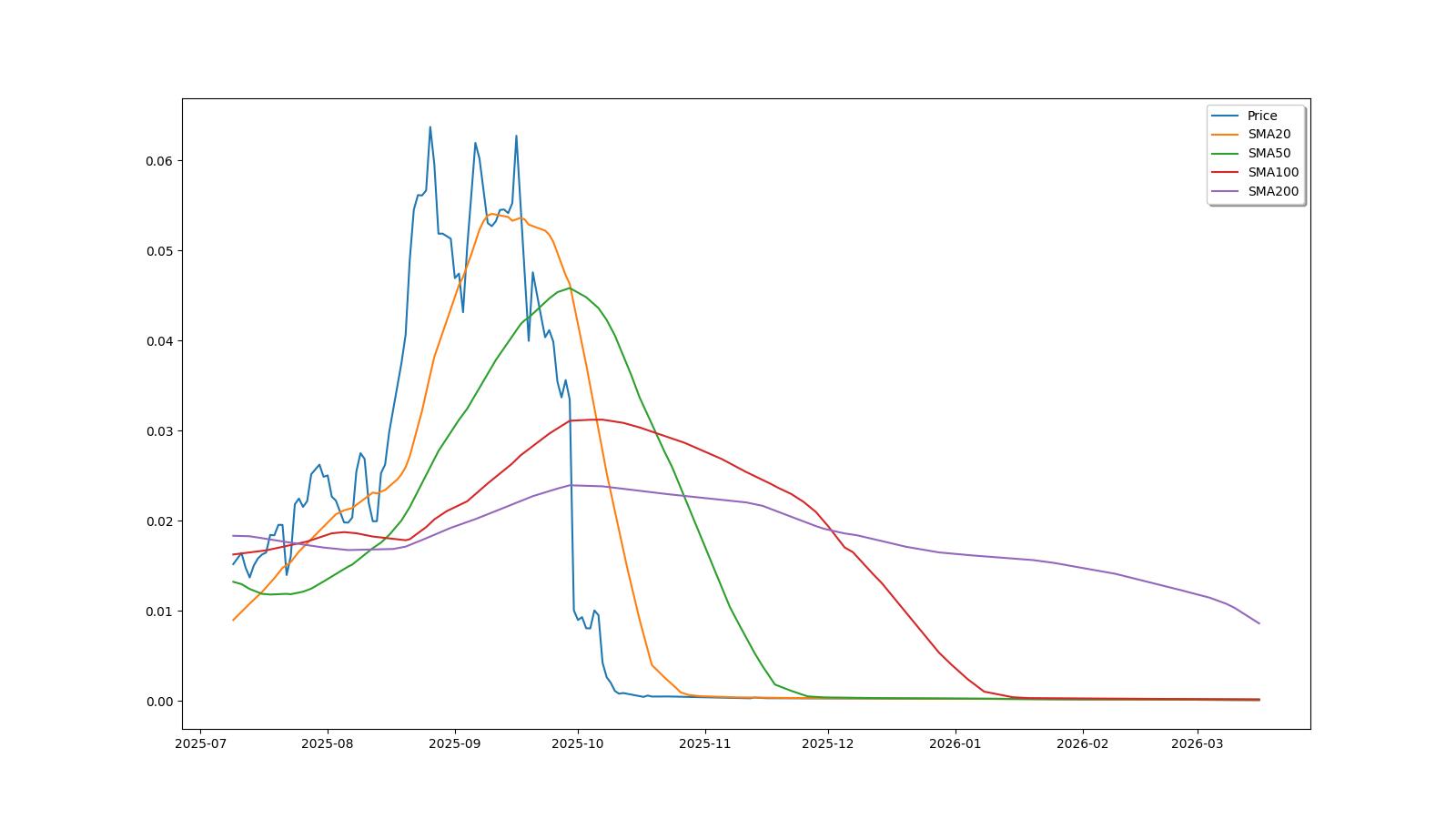 REVOX Simple Moving Averages