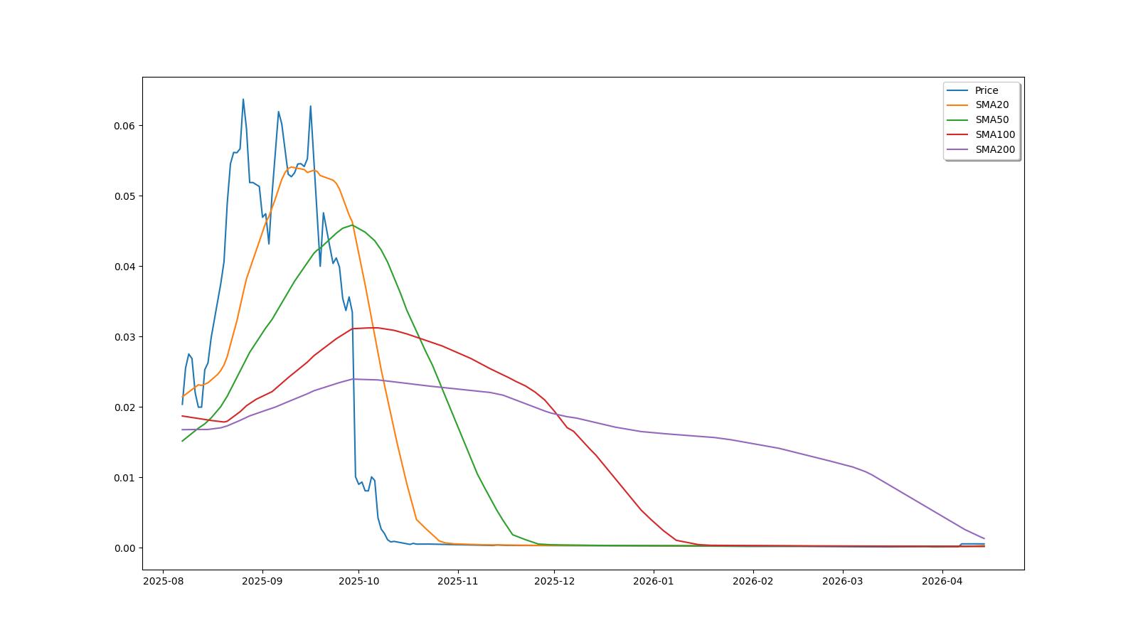 REVOX Simple Moving Averages