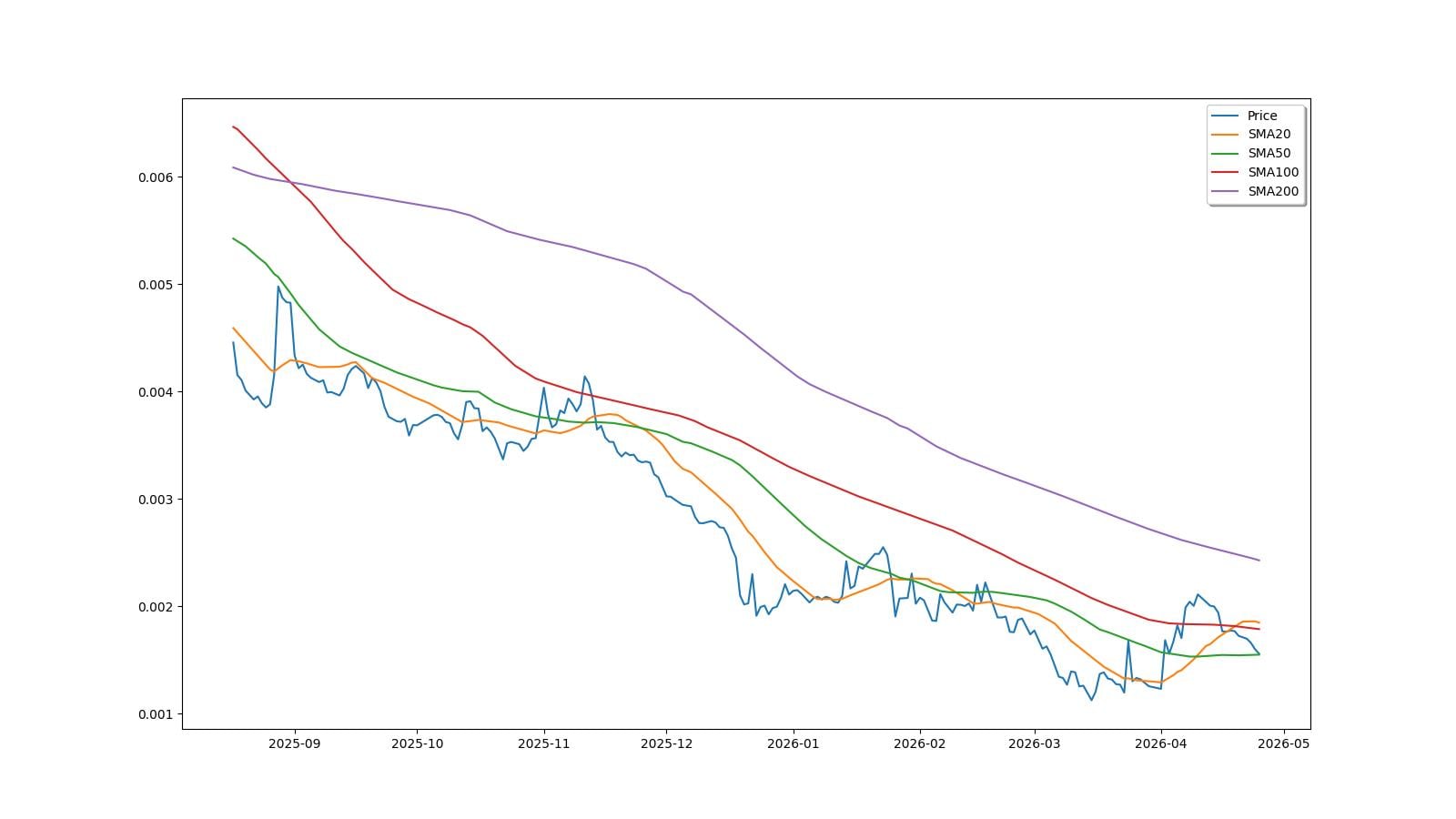 Revuto Simple Moving Averages
