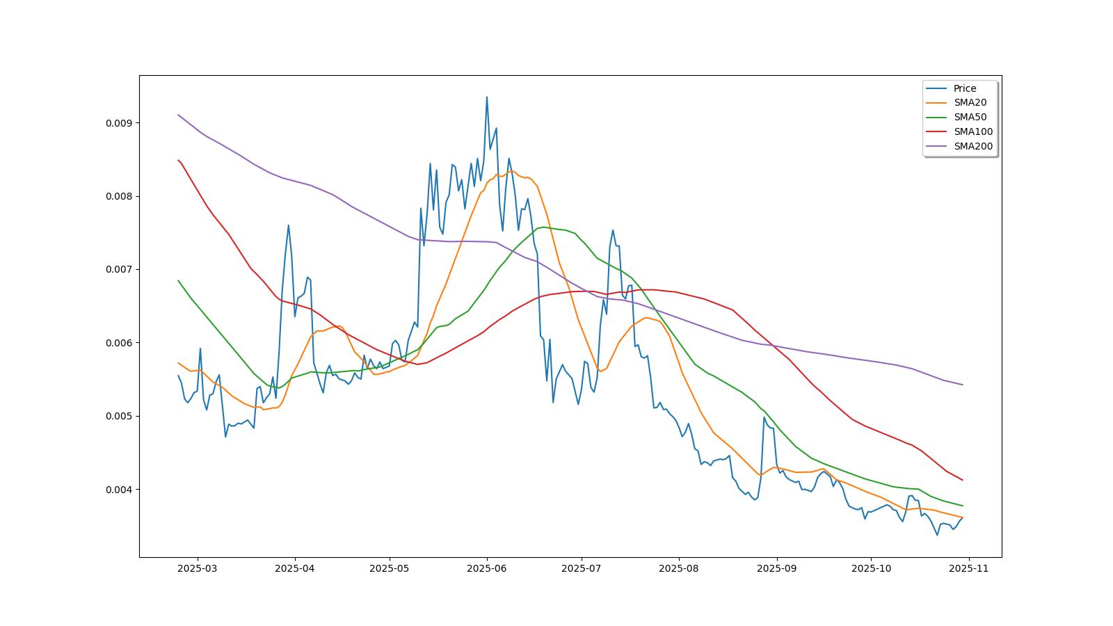 Revuto Simple Moving Averages