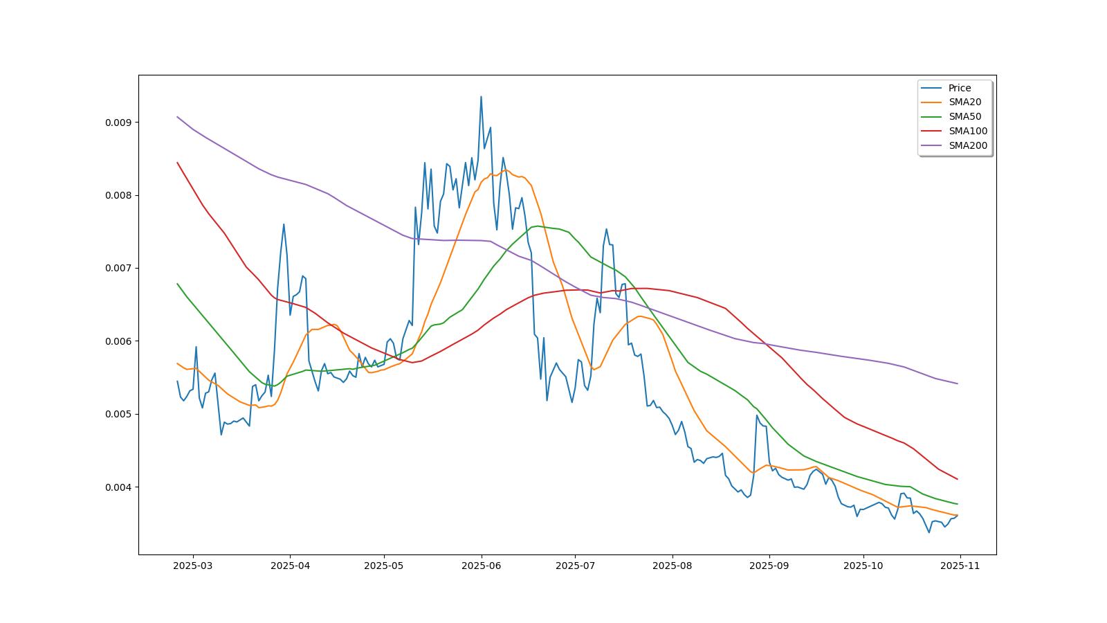 Revuto Simple Moving Averages