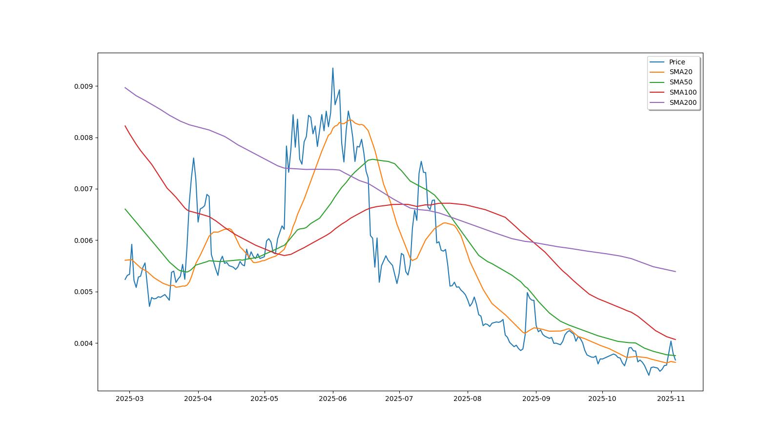 Revuto Simple Moving Averages