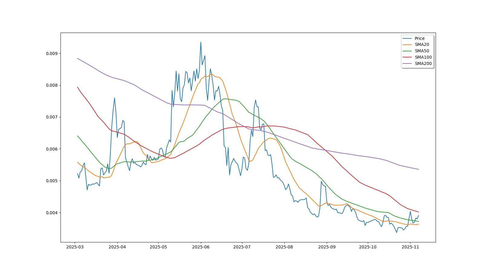 Revuto Simple Moving Averages