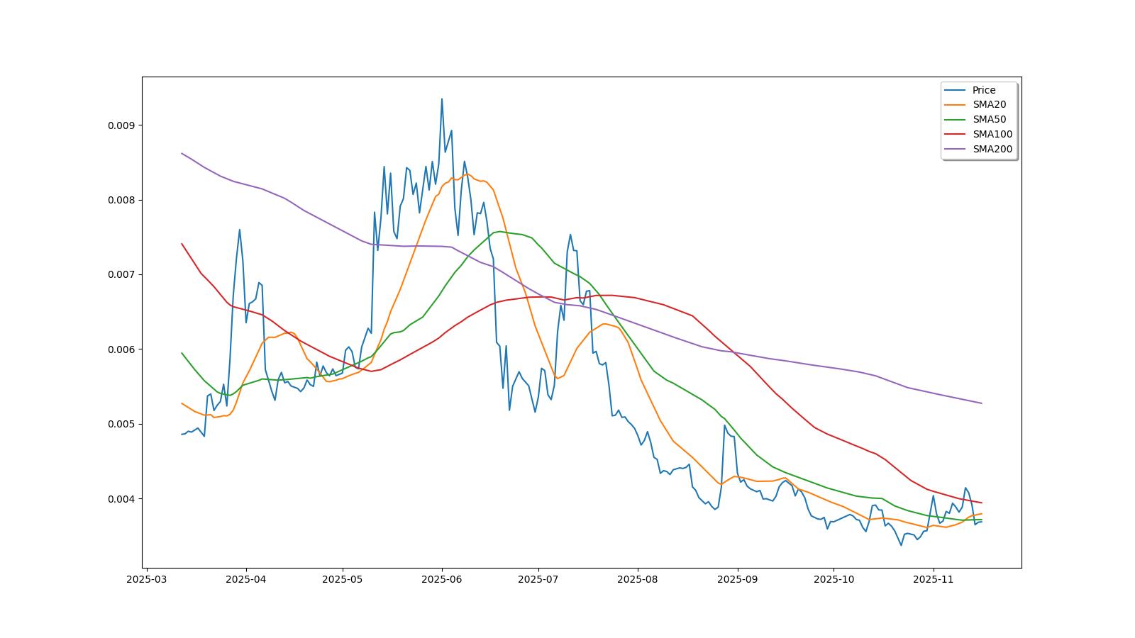 Revuto Simple Moving Averages