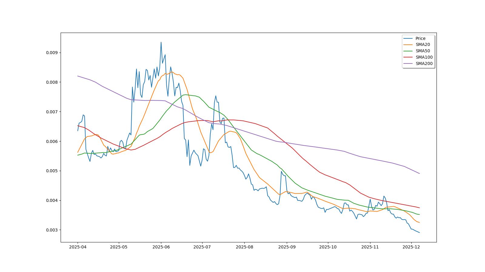 Revuto Simple Moving Averages