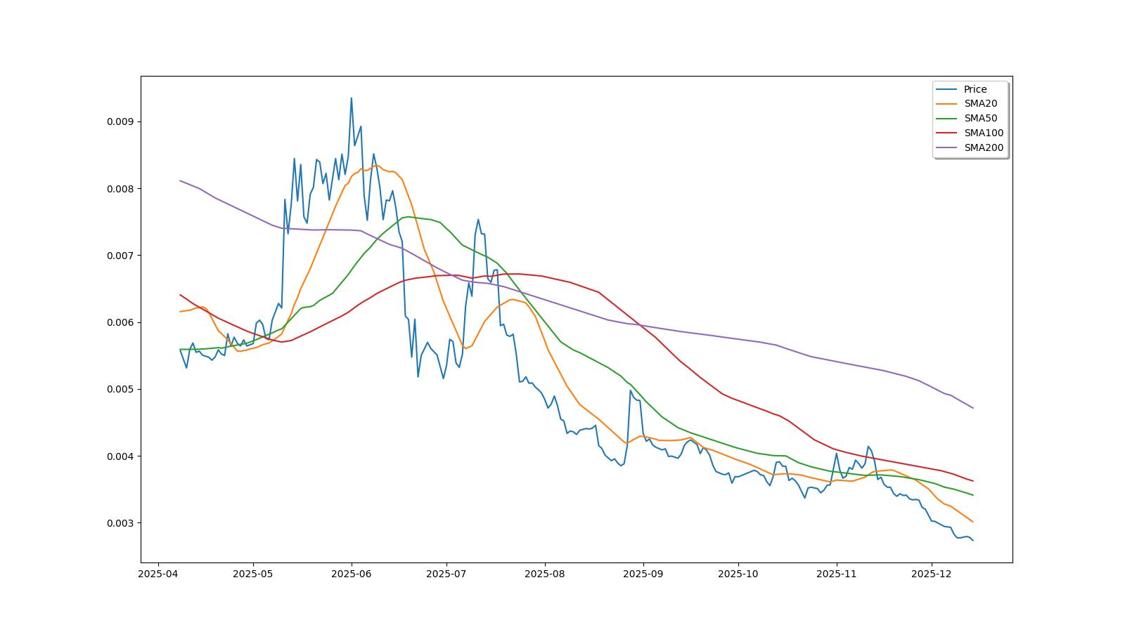 Revuto Simple Moving Averages