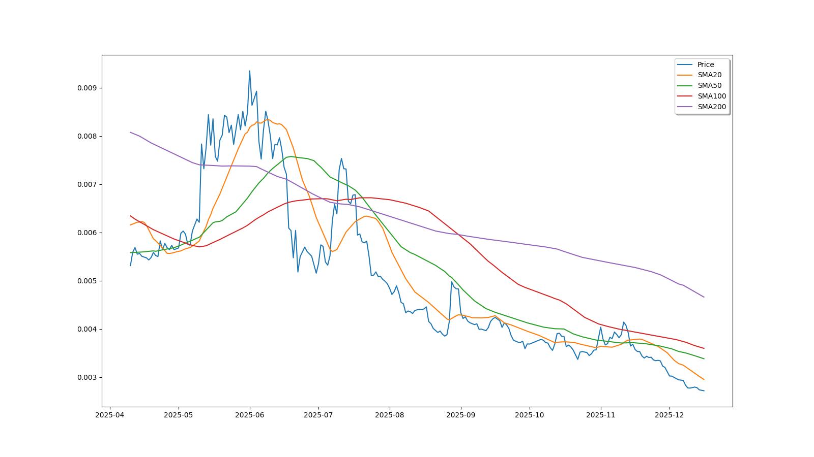 Revuto Simple Moving Averages