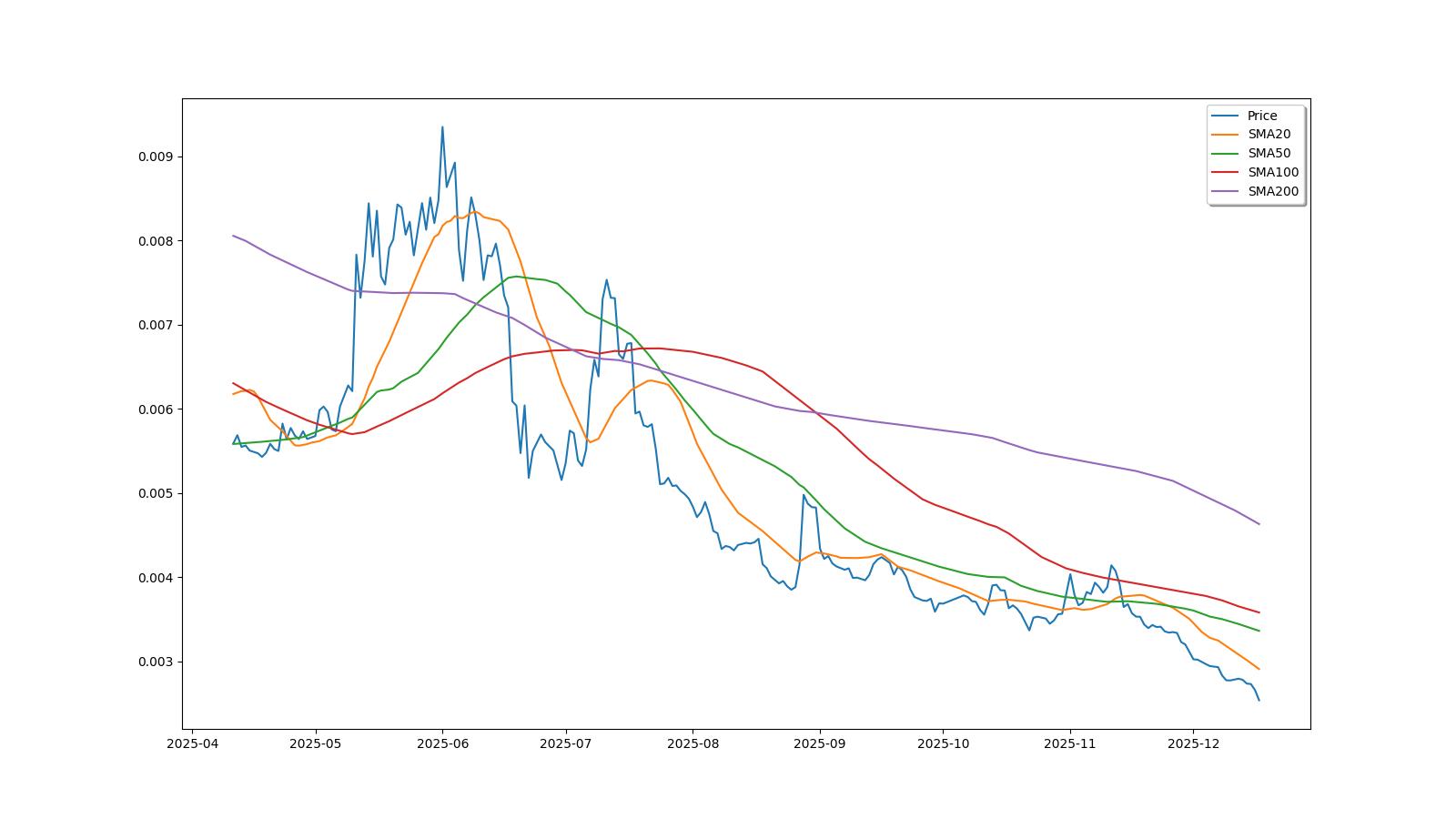 Revuto Simple Moving Averages