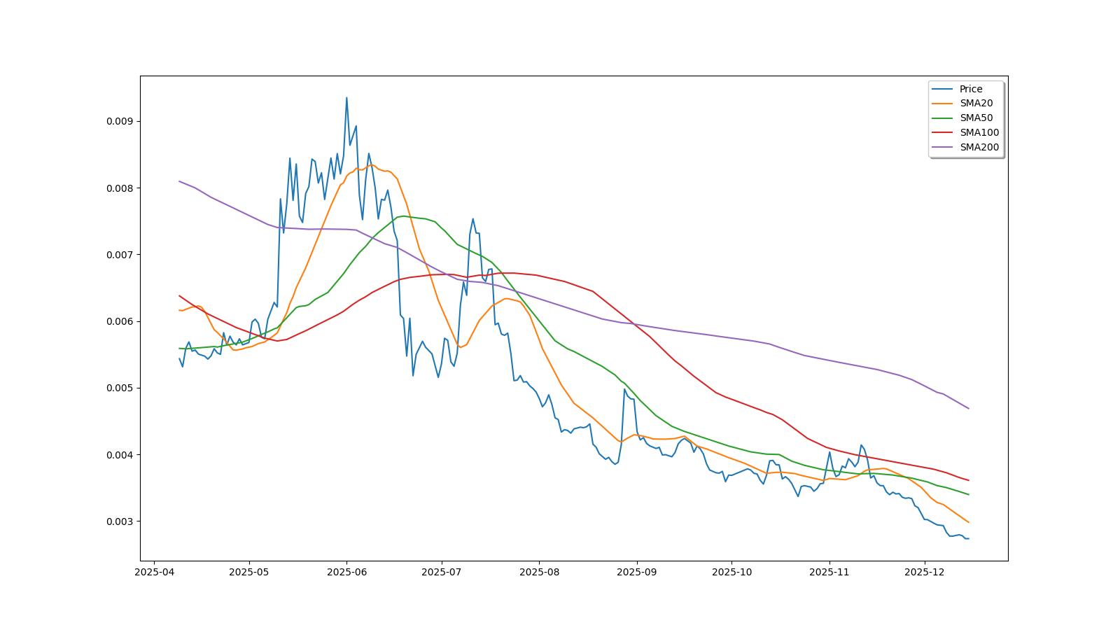 Revuto Simple Moving Averages