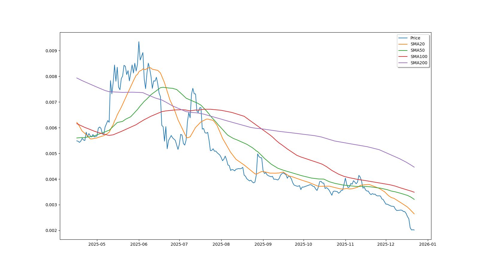 Revuto Simple Moving Averages