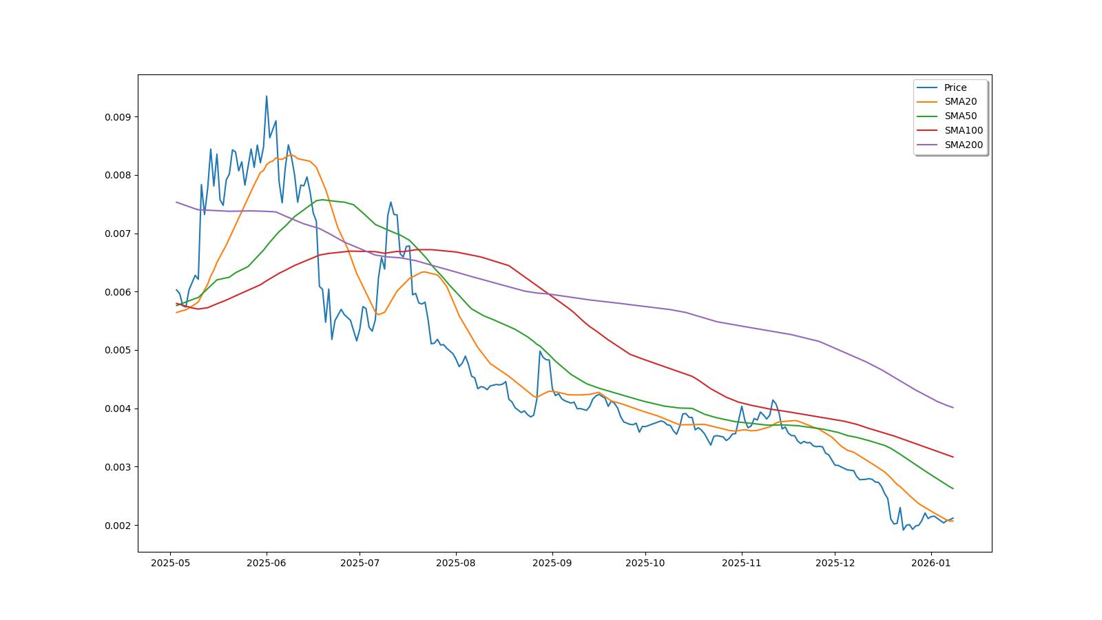 Revuto Simple Moving Averages