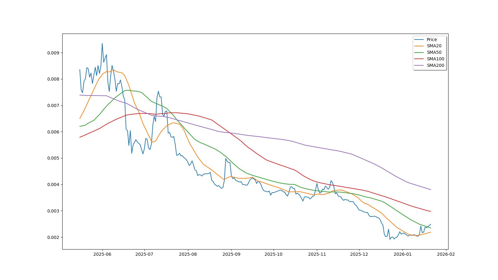 Revuto Simple Moving Averages