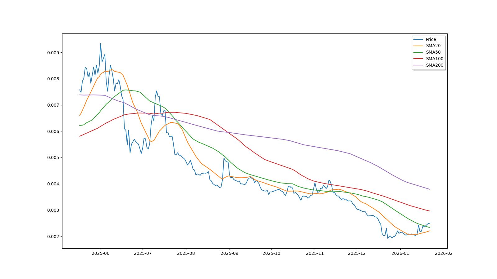 Revuto Simple Moving Averages