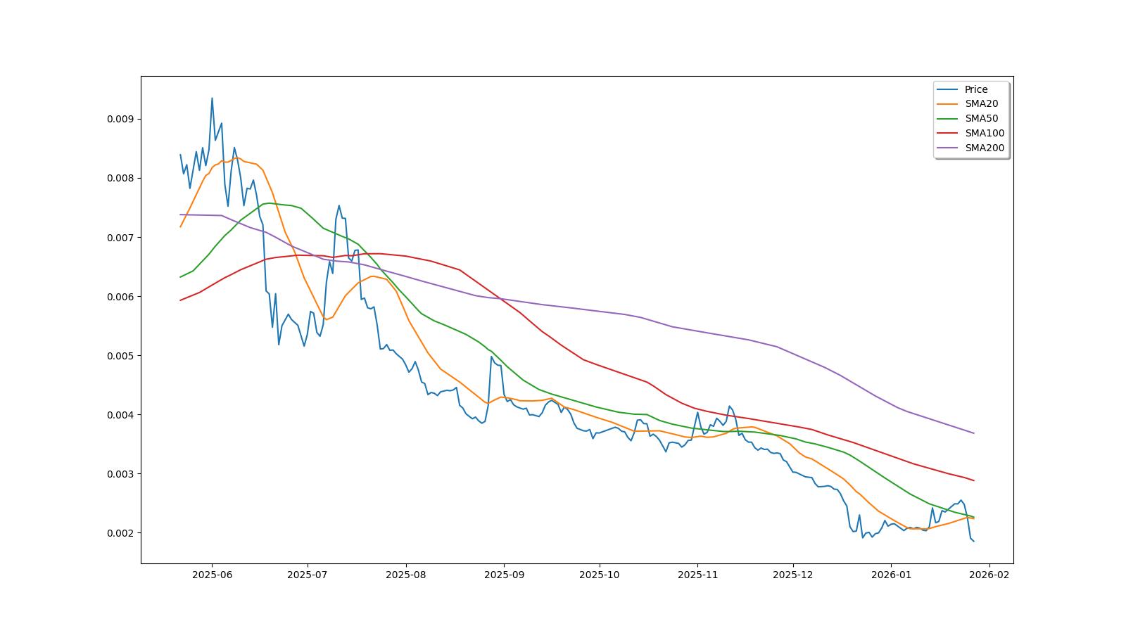 Revuto Simple Moving Averages