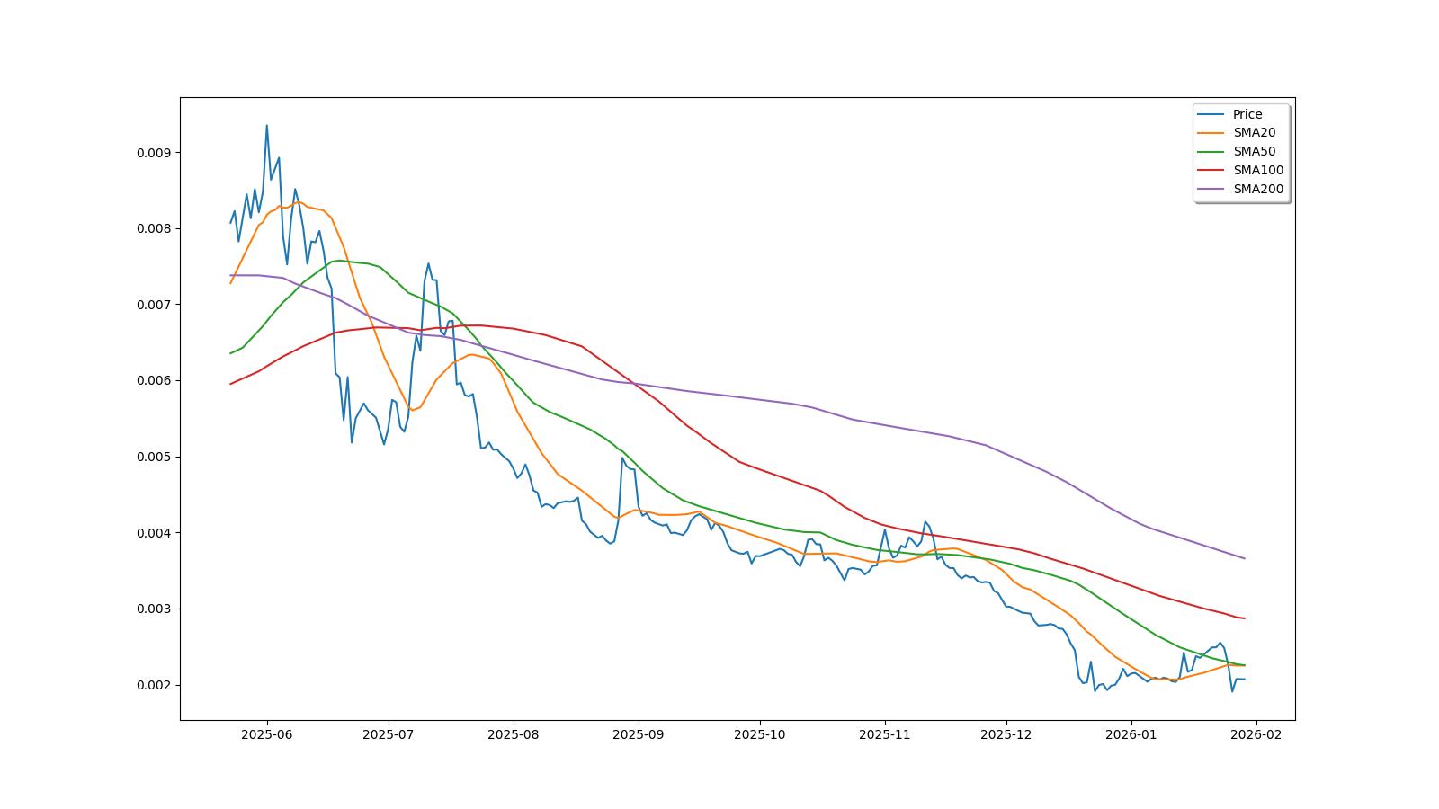 Revuto Simple Moving Averages