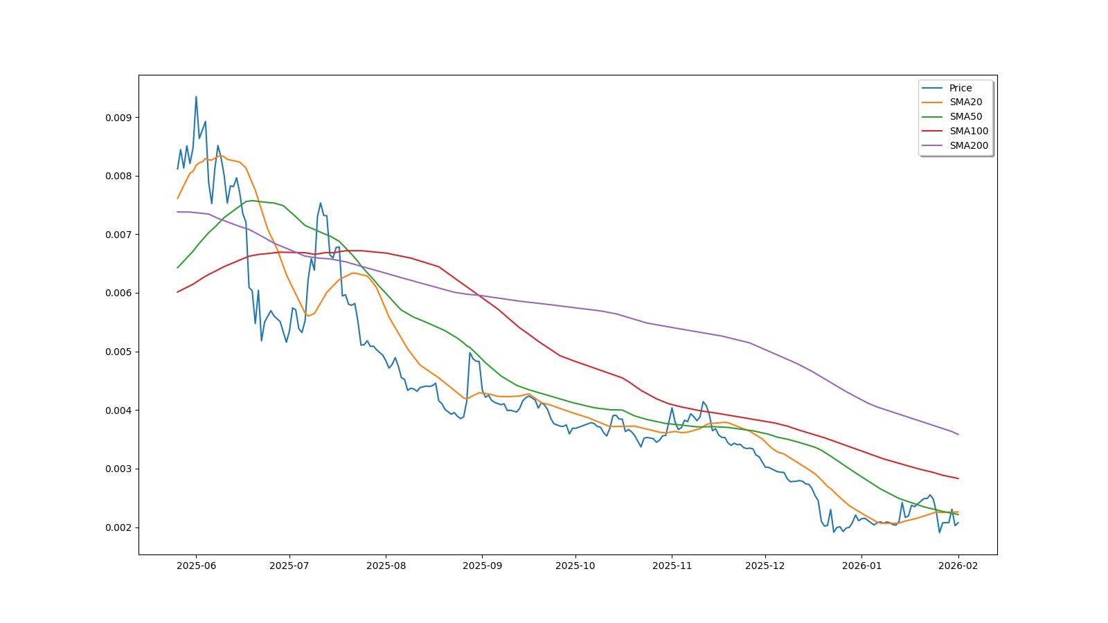 Revuto Simple Moving Averages