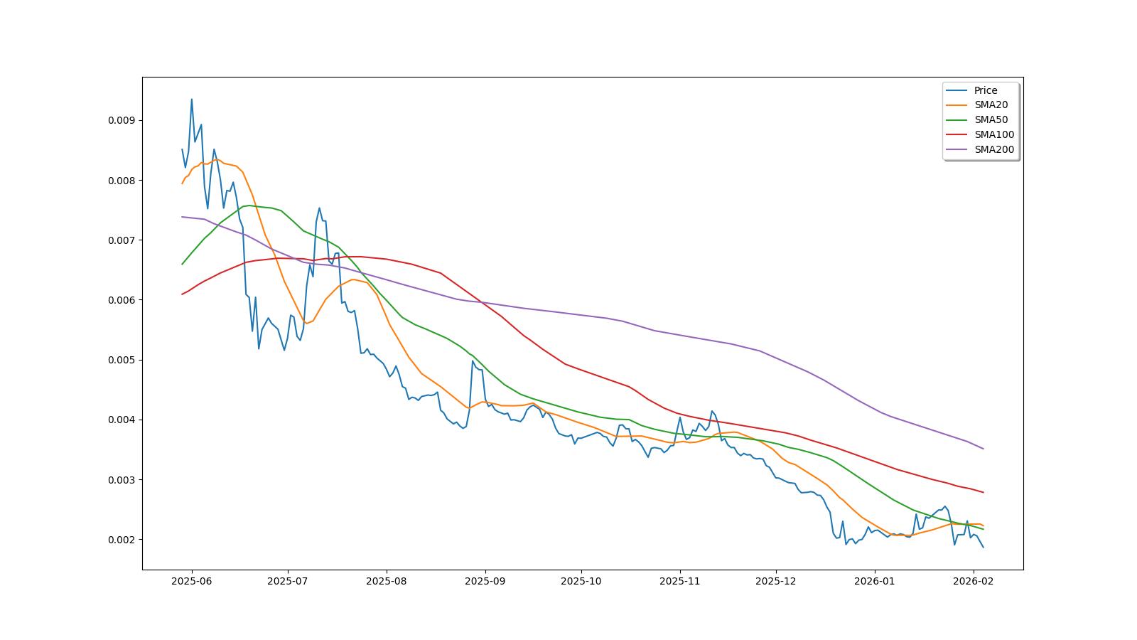 Revuto Simple Moving Averages