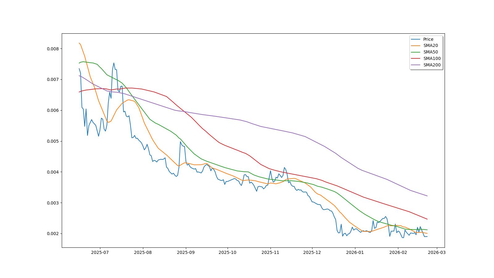 Revuto Simple Moving Averages
