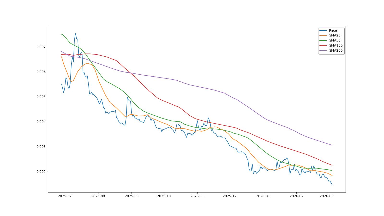 Revuto Simple Moving Averages