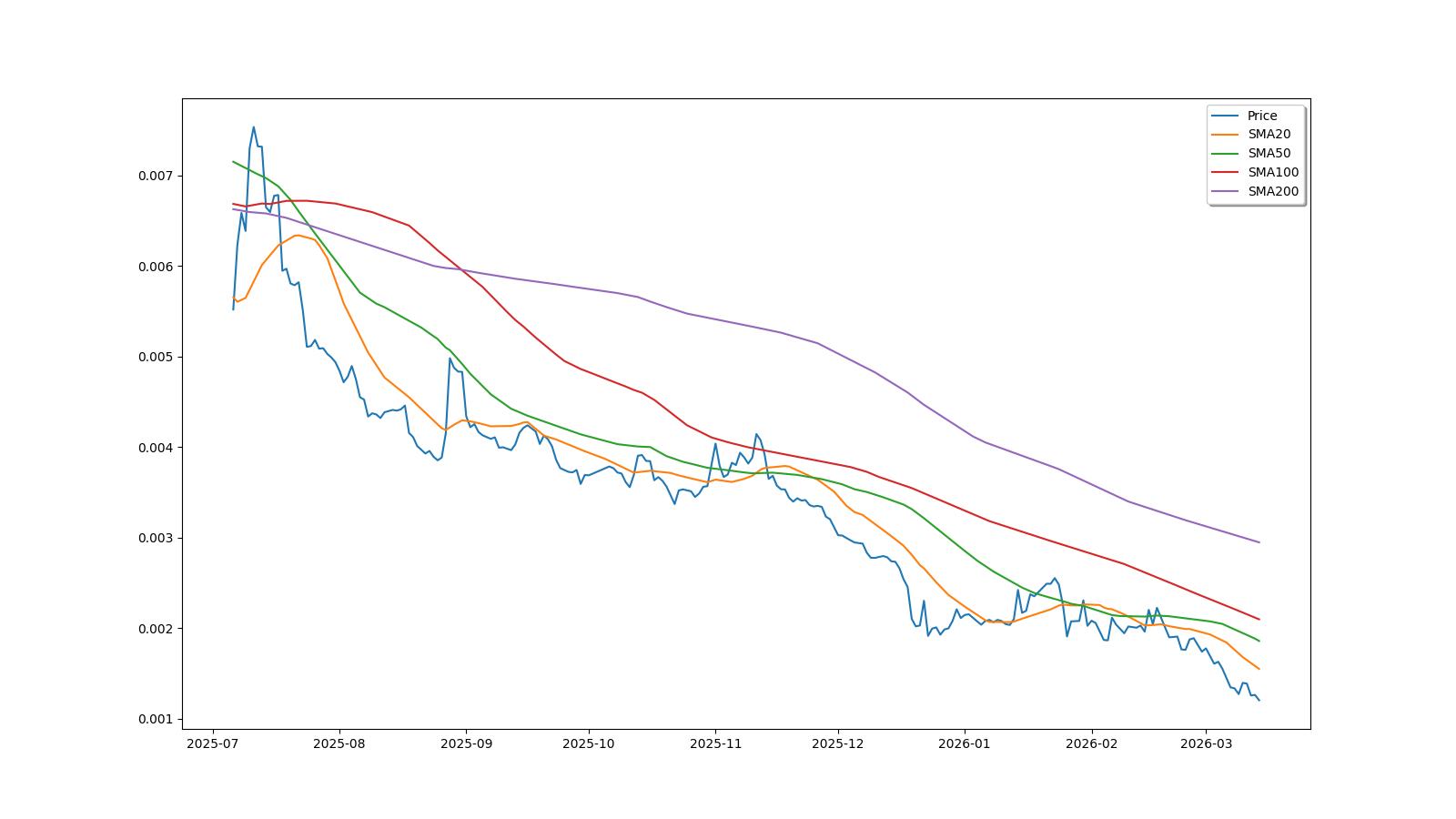 Revuto Simple Moving Averages