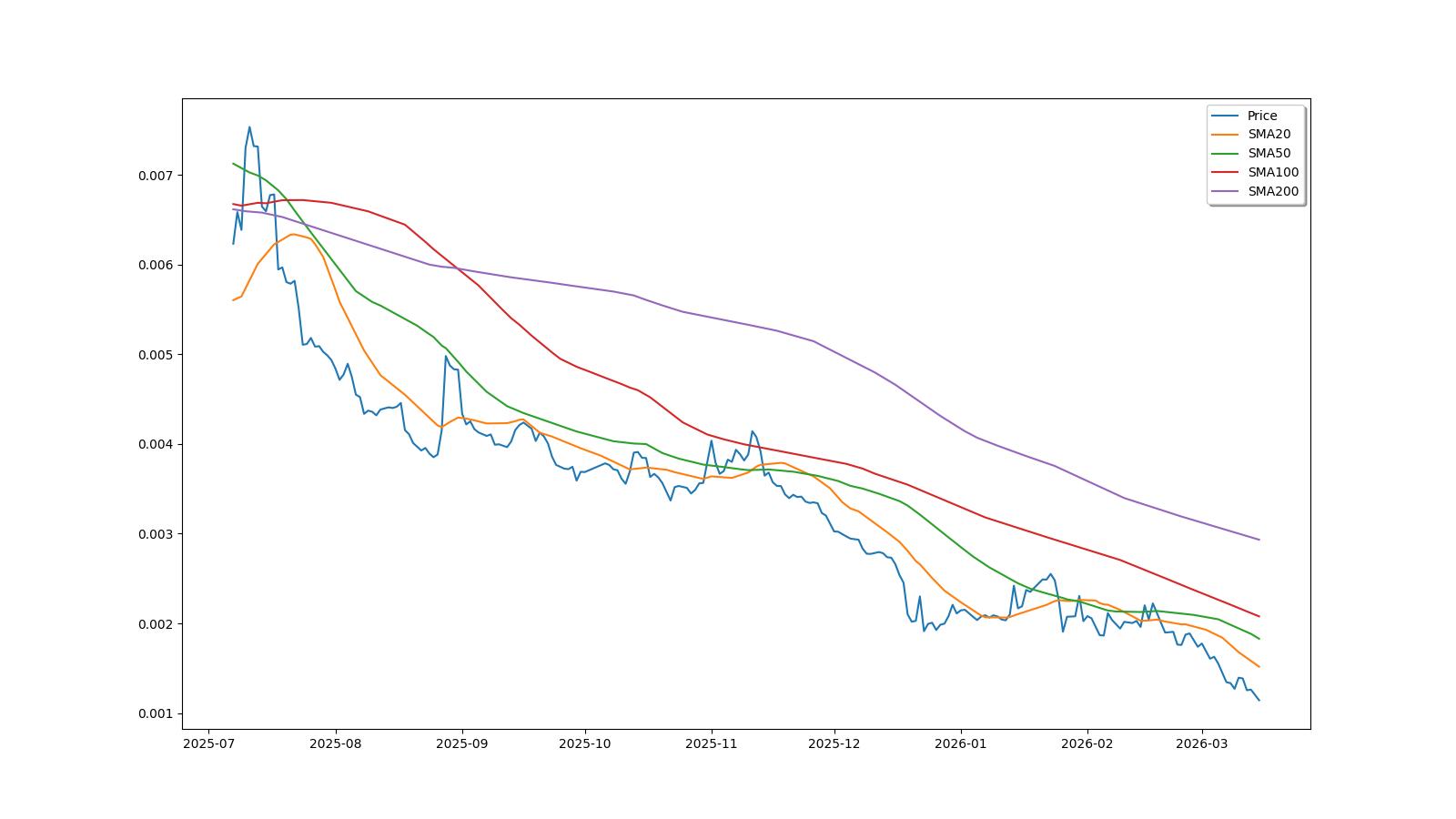 Revuto Simple Moving Averages