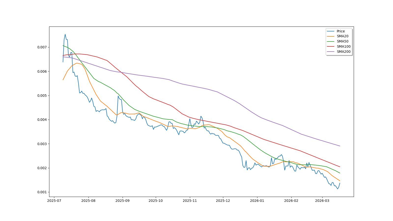 Revuto Simple Moving Averages