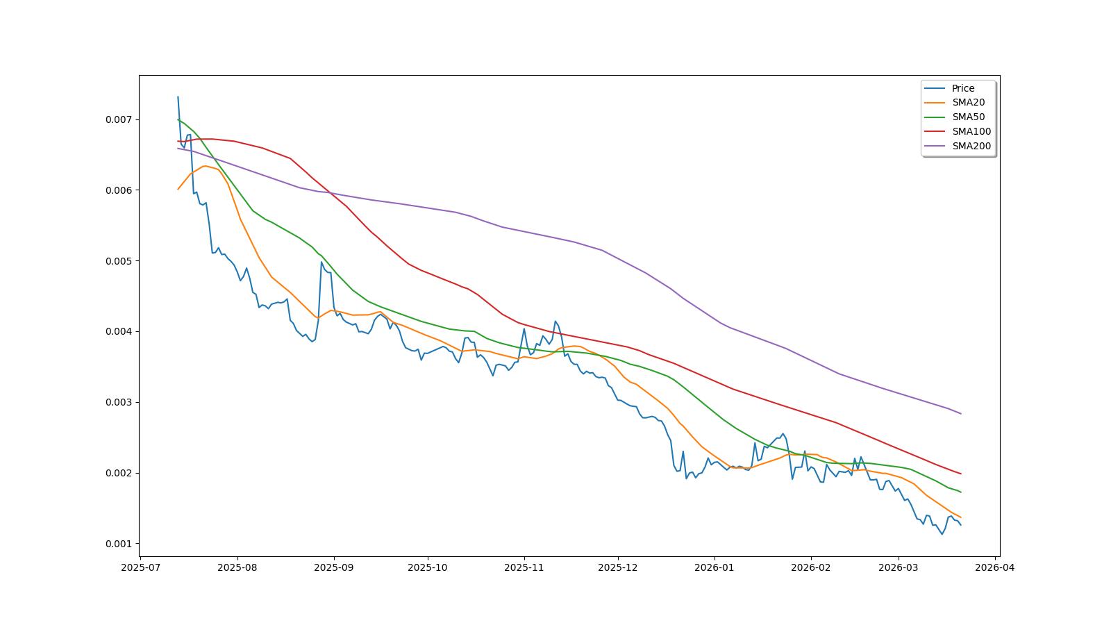 Revuto Simple Moving Averages
