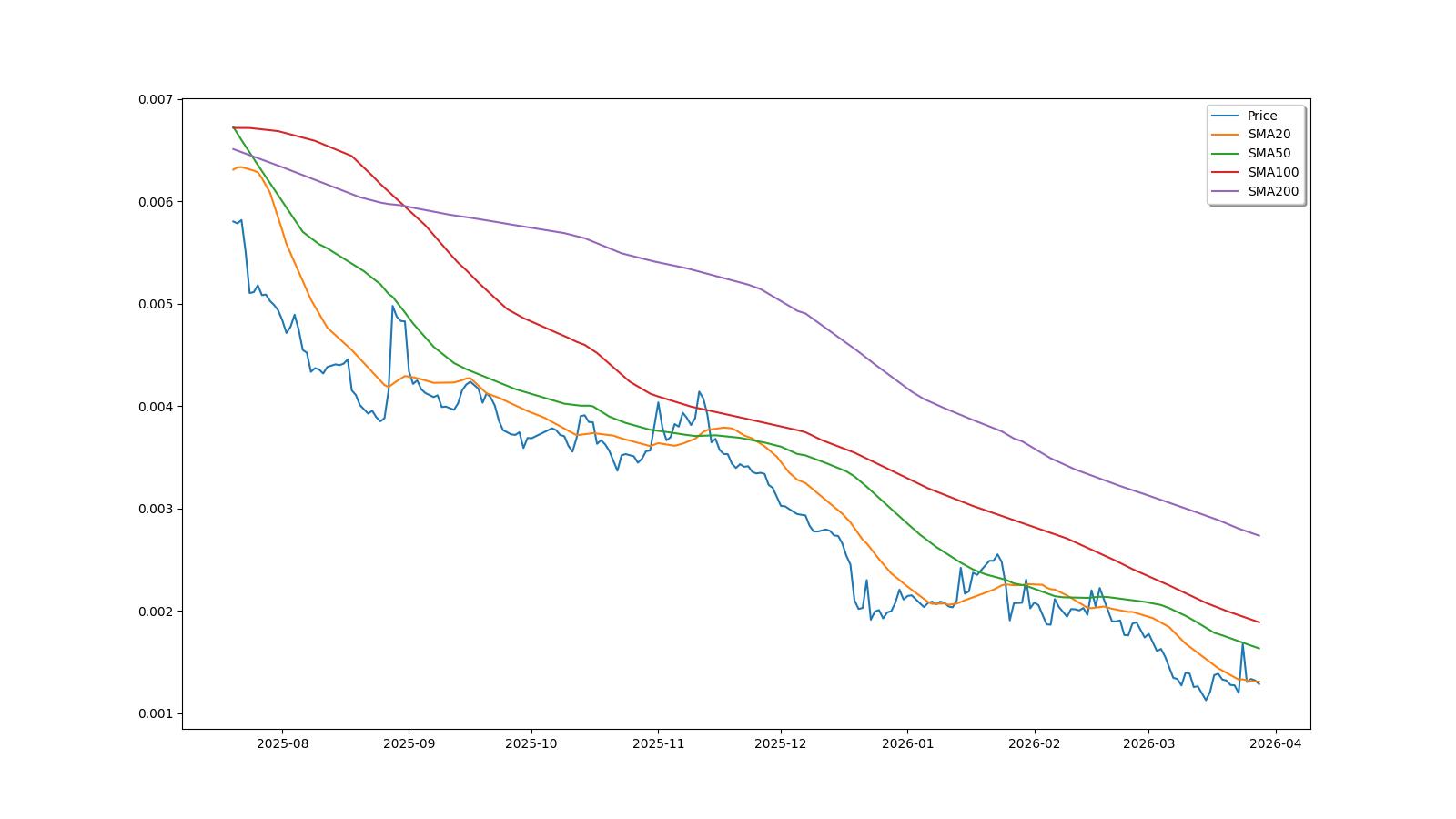 Revuto Simple Moving Averages