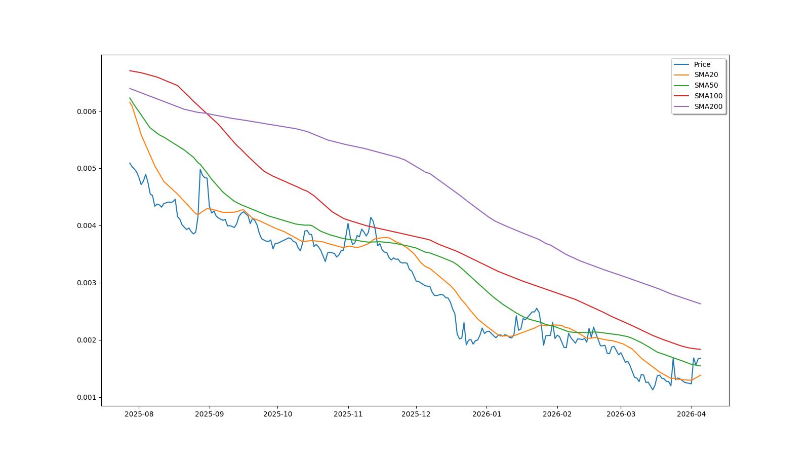 Revuto Simple Moving Averages