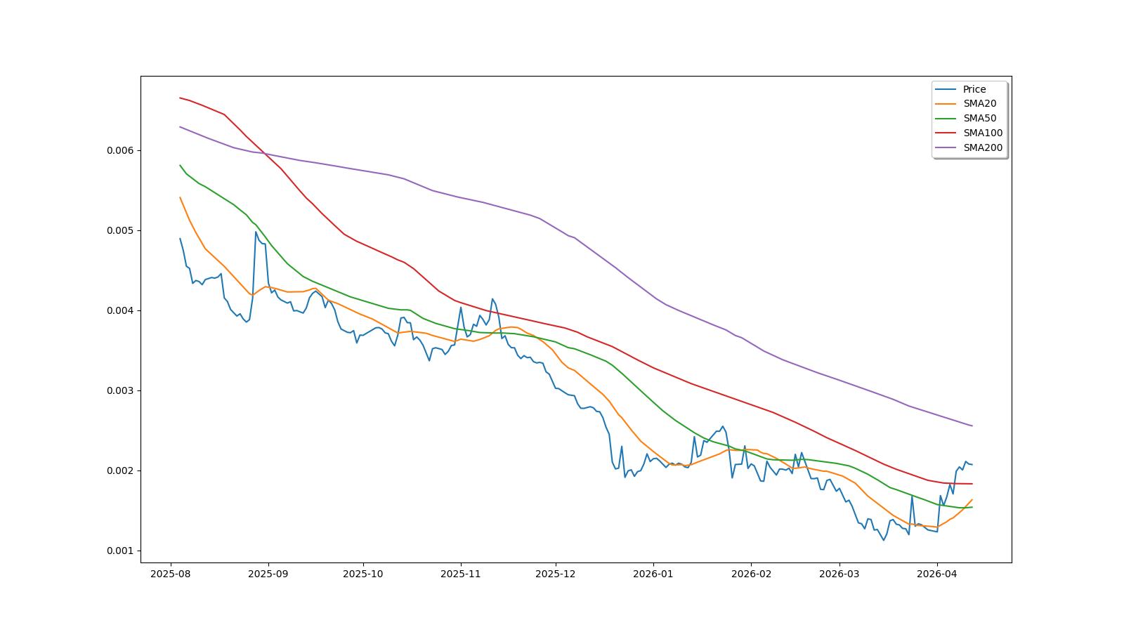 Revuto Simple Moving Averages