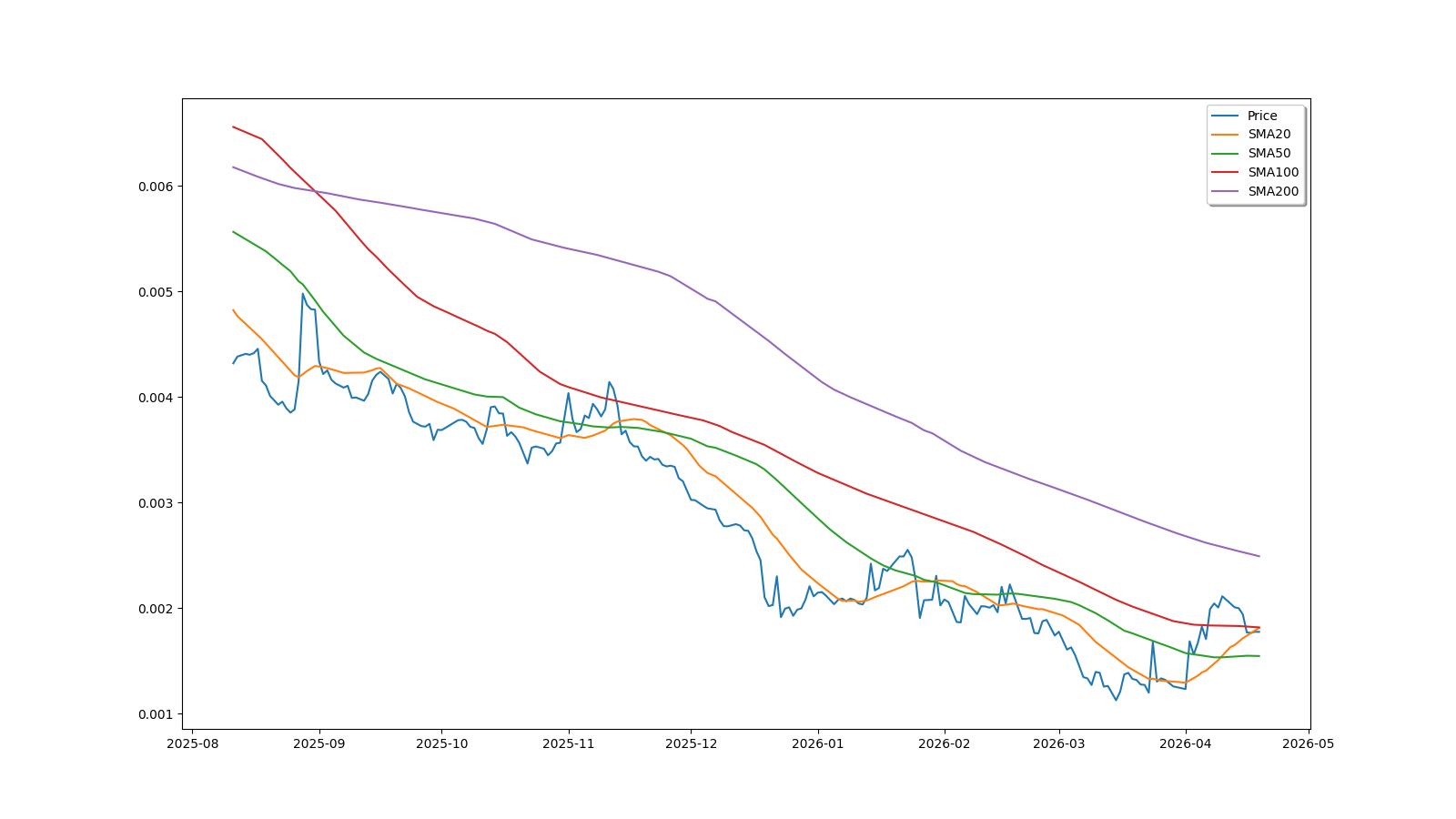 Revuto Simple Moving Averages