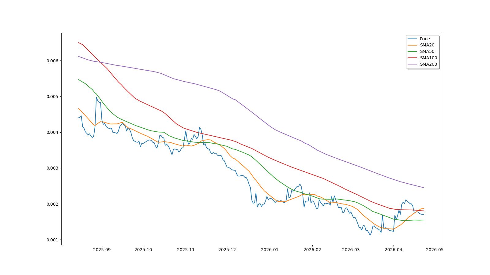 Revuto Simple Moving Averages
