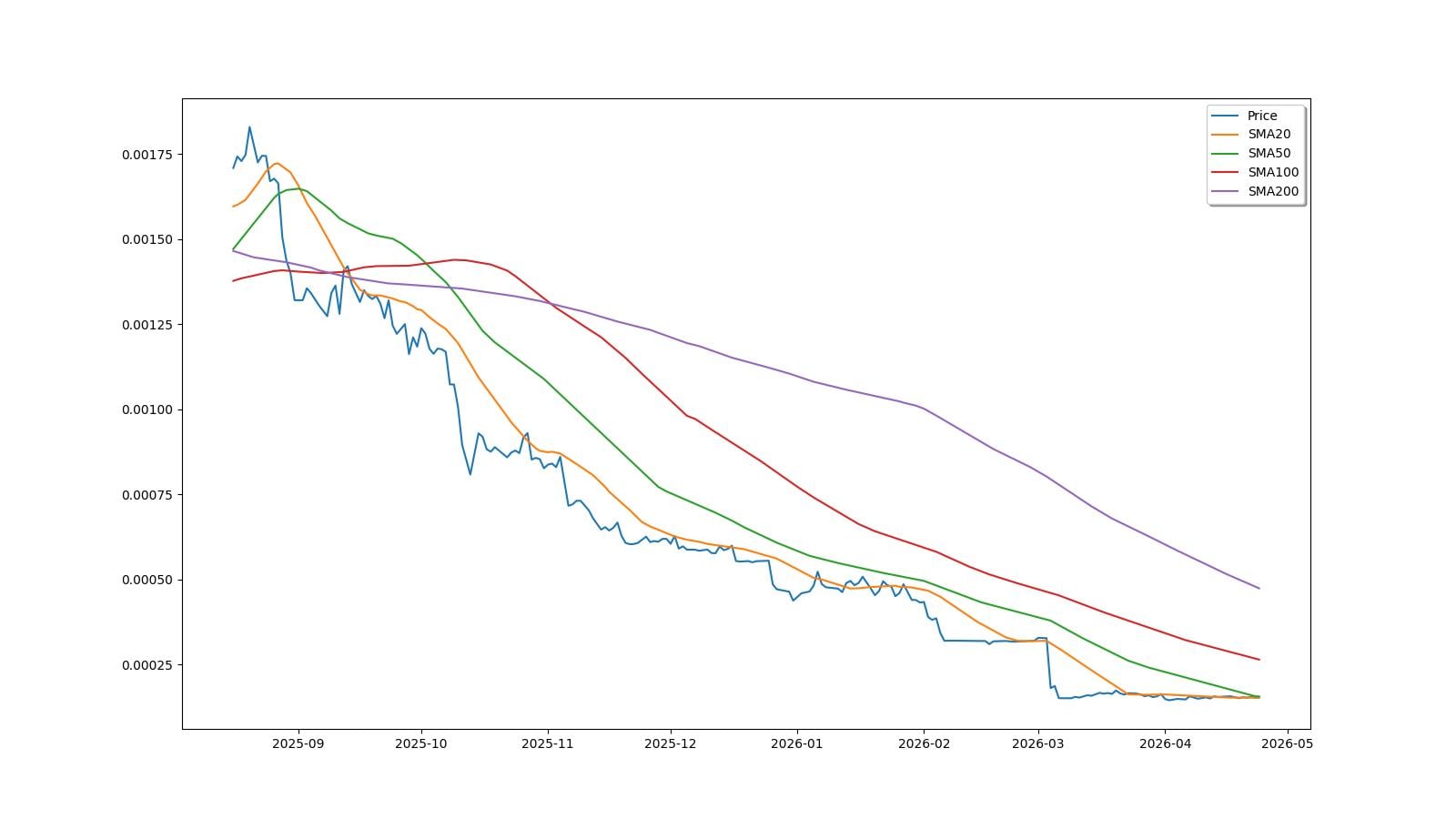REVV Simple Moving Averages