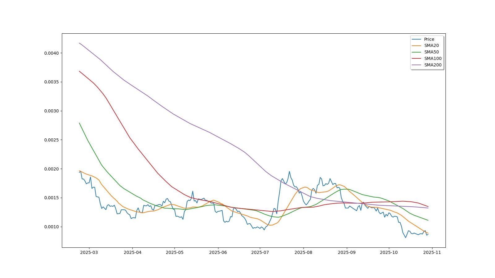 REVV Simple Moving Averages