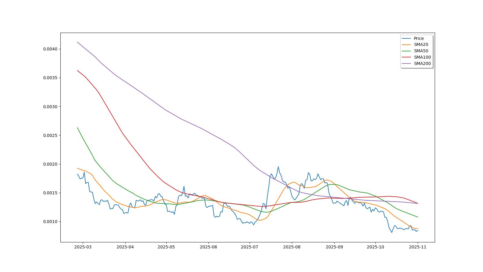 REVV Simple Moving Averages