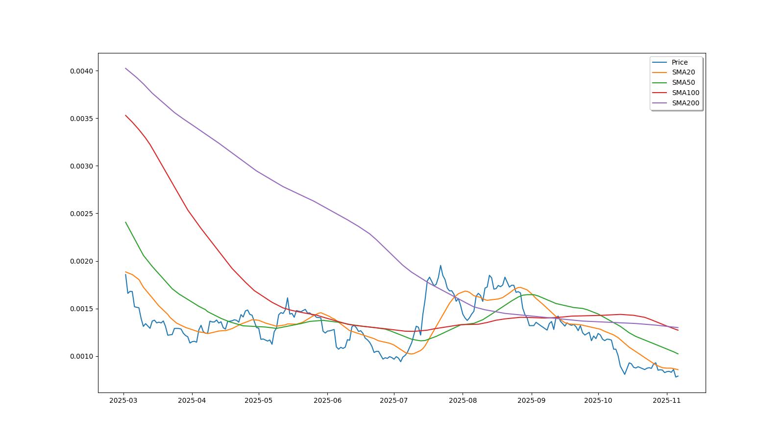 REVV Simple Moving Averages