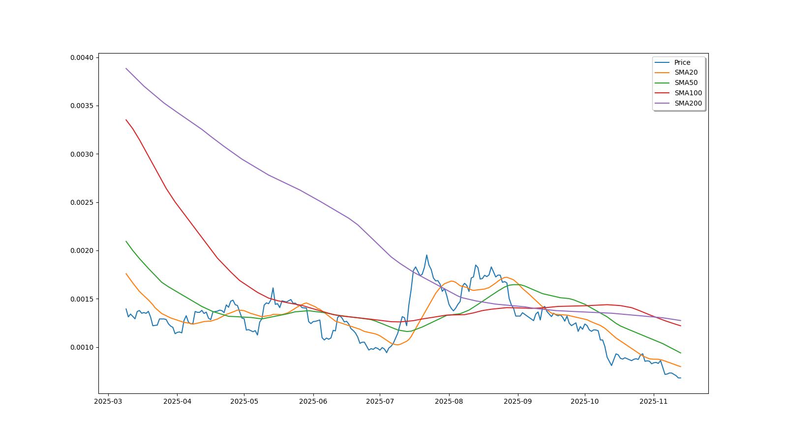 REVV Simple Moving Averages